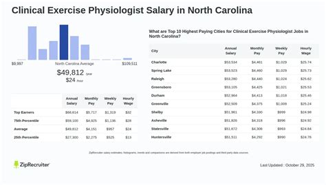 Clinical Exercise Physiologist Salary In North Carolina