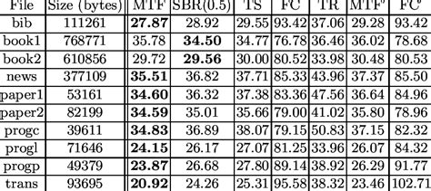 Compression Of The Calgary Corpus Using Rl1elias After Bwt