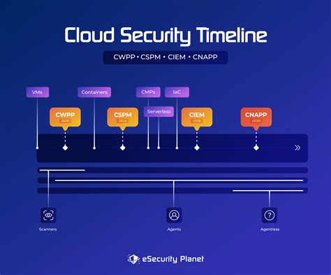 Cspm Vs Cwpp Vs Ciem Vs Cnapp Whats The Difference