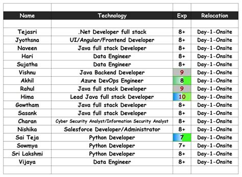 ravi kiran tella on linkedin azurecloudengineer dotnetdeveloper salesforcecertified c2c