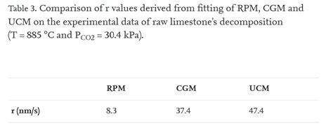 Influence Of Kinetic Models On Limestone Decomposition Science Share