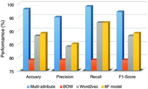 Performance Comparison Between Different Methods Under Binary Class