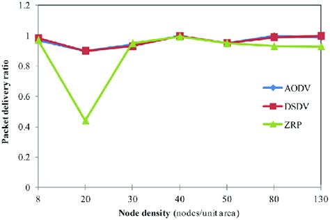 Pdr Of Aodv Dsdv And Zrp At Speed 6 M S Download Scientific Diagram