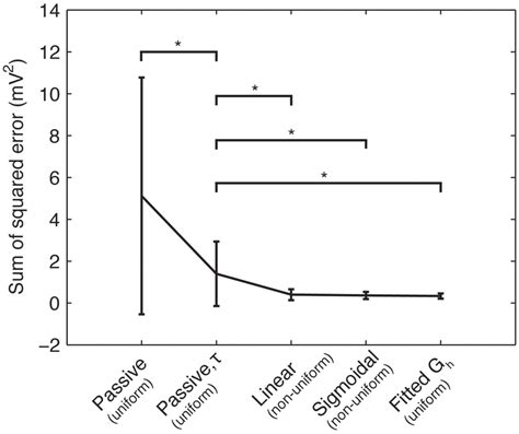 Sum Of Squared Errors Between The Model And Experimental Traces Across Download Scientific