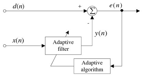 Block Diagram Of Adaptive Noise Canceller Download Scientific Diagram