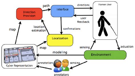 A Communication Graph Between The Components Of The System Download