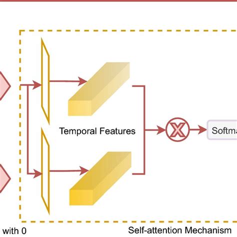 The Temporal Hypergraph Construction Flowchart N And E Denote Nodes