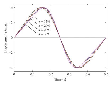 Nonsinusoidal Oscillation Waveform Of Seven Section Functions A Download Scientific Diagram