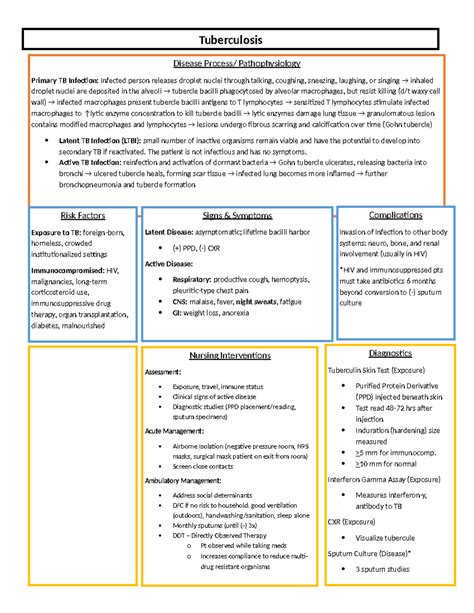 Tuberculosis Tb Concept Map Pathophysiology Risks And