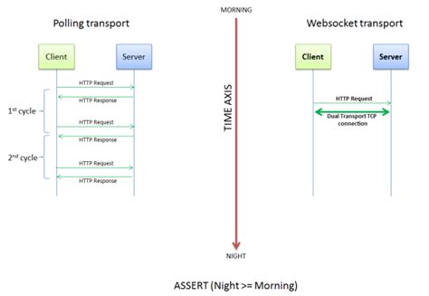 Socketio Polling Vs Websocket Transport On Balancing Methods