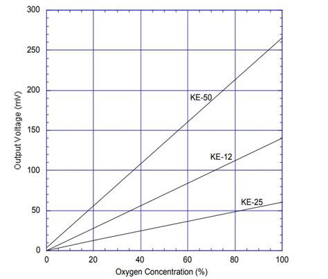 Interfacing Figaro Ke25 Oxygen Gas Sensor With Arduino Uno Arduino