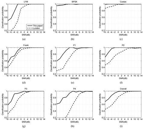 Sensors Free Full Text Lpi Radar Waveform Recognition Based On Time