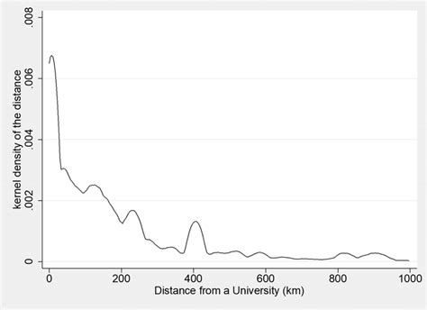 Distance Kernel Densities Download Scientific Diagram