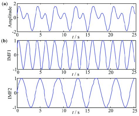 The Signal P T And Its Ideal Empirical Mode Decomposition Emd Download Scientific Diagram
