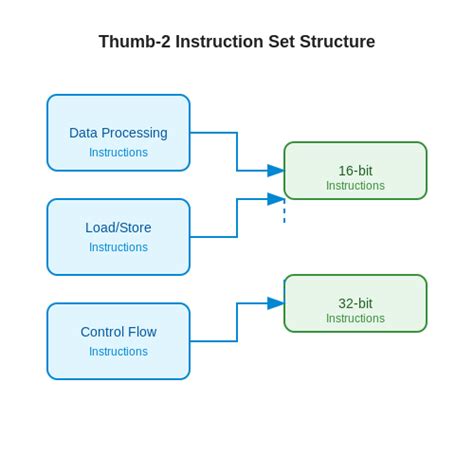 Arm Cortex M Series Architecture Tutorials On Electronics Next Electronics