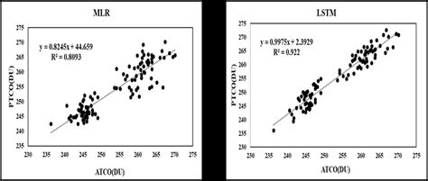 Prediction Performance Of Mlr And Lstm Model Download Scientific Diagram