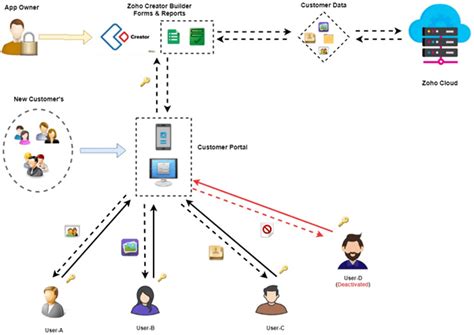 Effective Optimization Of Zoho Creator Customer Portal Rysa Technologies And Services