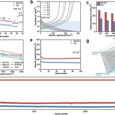 A Rate Capability Of Mnnc And Nc At Various Current Densities B The