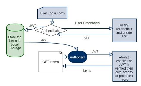 build jwt authentication with node js