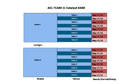 Acl Tcam And Lous In Catalyst 6500 Cisco Community