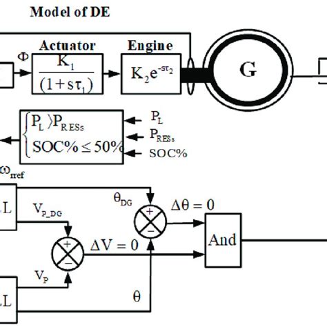 Dg Model And Its Control Algorithm Based Epll Download Scientific