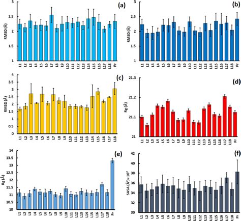 the calculated average values of rmsd of the entire protein a rmsd