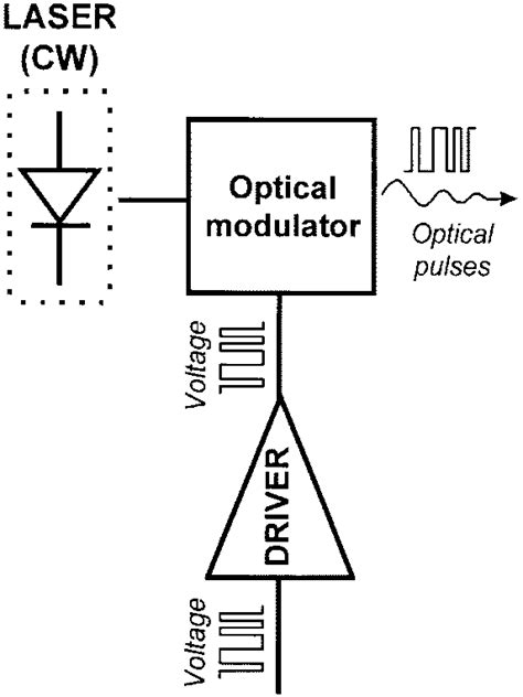 Methods Of Information Encoding In Lightwave Systems A Direct