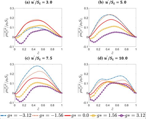Variation Of Normalised Turbulent Scalar Flux Of Progress Variable