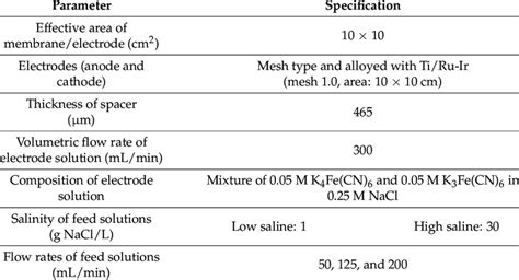 Operating Parameters Of The Red Tests Download Scientific Diagram