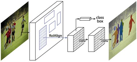 Mask R Cnn Framework Figure 2 Was Taken From The Mask R Cnn Paper 17 Download Scientific