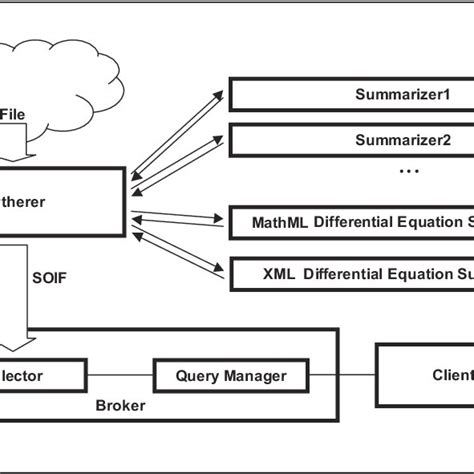 The Compiler Stages Of The Differential Equation Classifier Download