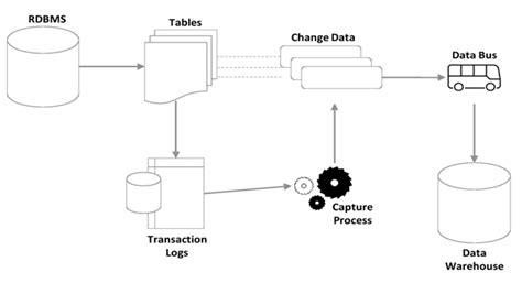 Cdc And Real Time Cdc And Real Time A Couple Of Terms By Agha