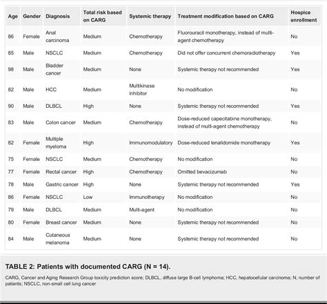Table From Use Of A Chemotherapy Toxicity Prediction Tool To Decrease Risks For