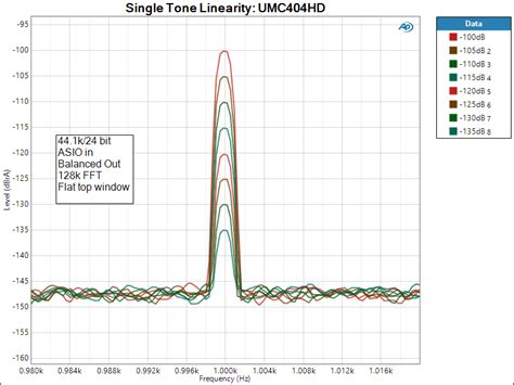 On Dac Linearity Measurement Audio Science Review Asr Forum