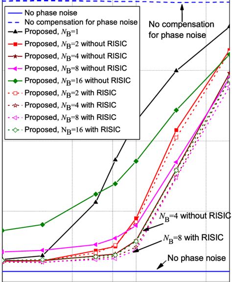 Fer Performance Of The Proposed Algorithm Versus í µí± Rpb At í