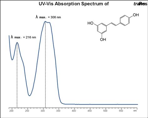 Uv Vis Spectrum Of Trans Resveratrol Sielc Technologies