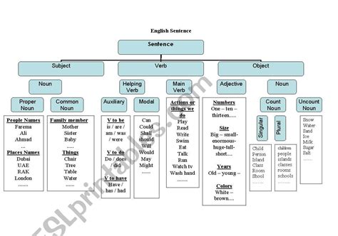 Simple Structure Of The English Sentence Esl Worksheet By Roo7 Mama