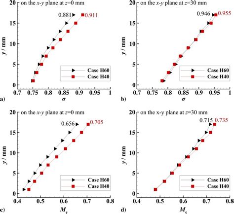 Mach Number And Total Pressure Recovery Coefficient Distribution On The Download Scientific