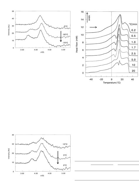 Polymorphism Of Milk Fat Studied By Differential Scanning Calorimetry