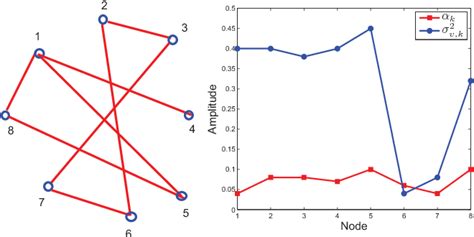 Figure 1 From Distributed Estimation Over An Adaptive Diffusion Network