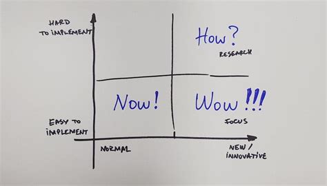 How Now Wow Matrix Design Thinking Matrix Hypothesis
