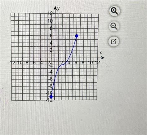 Solved The Graph Shown Is That Of A Function F Determine