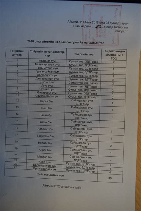 Аймгийн ИТХ ын сонгуулийн тойрогт ногдох мандатын тоог баталлаа