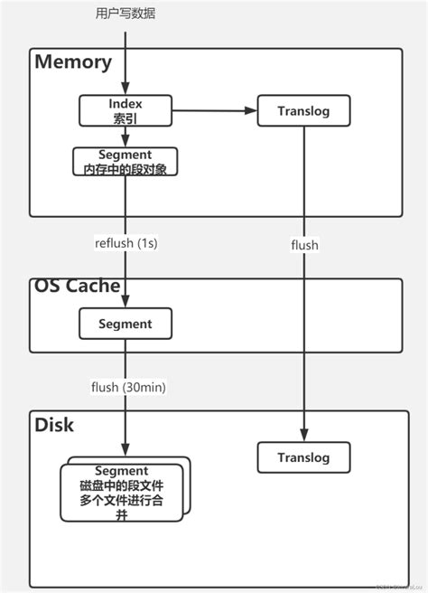 【elasticsearch】elasticsearch Es读写原理es读写分离 Csdn博客