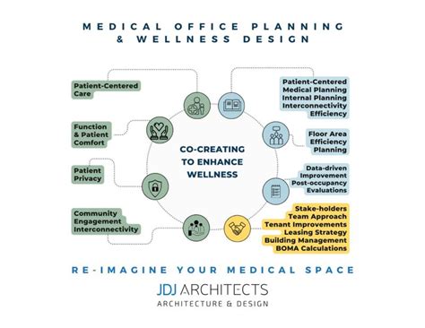Jdj Architects On Linkedin Healthcaredesign Medicalofficeplanning Constructiondocuments…