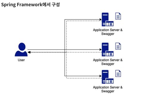 Spring Swagger 사용 목적 및 프로젝트 적용 방법