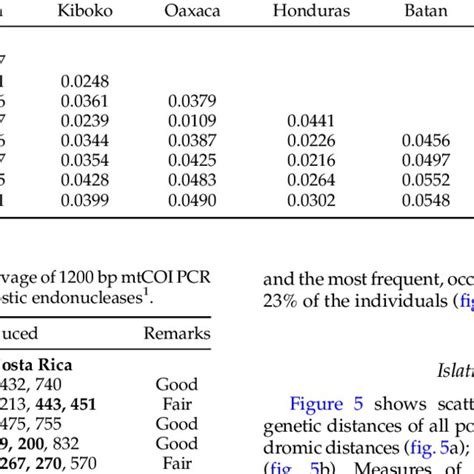 Estimates Of Evolutionary Divergence Over Sequence Pairs Between