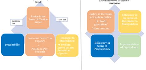 Similarities And Differences Regarding Resistance To Practicability