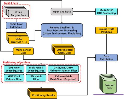 The Overall Structure Of The Semi‐simulation Method Download Scientific Diagram