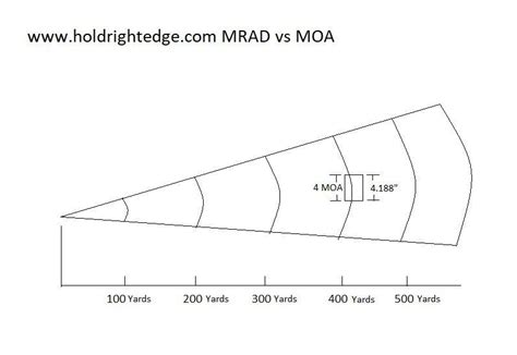 Mrad Vs Moa Why Theres A Difference Whats The Best Holdrightedge